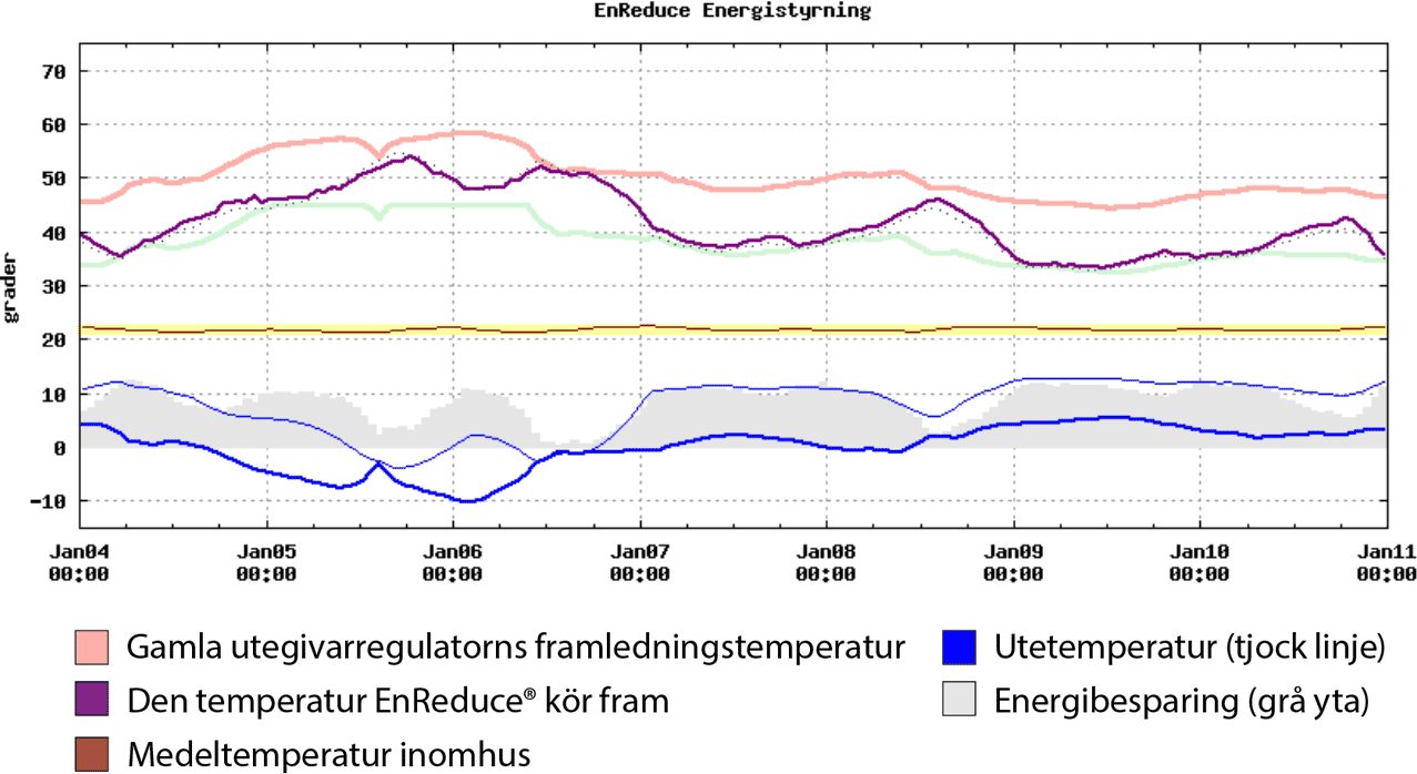 Effektiv energibesparing i fastigheter | Enreduce